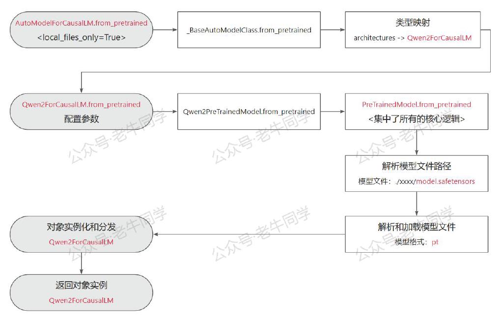 transformers 推理 Qwen2.5 等大模型技术细节详解(二)AutoModel 初始化和模型加载（免费送新书）